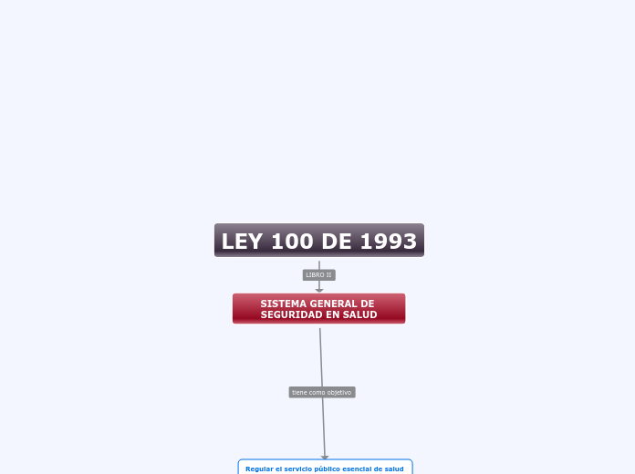 LEY 100 DE 1993 - Mind Map
